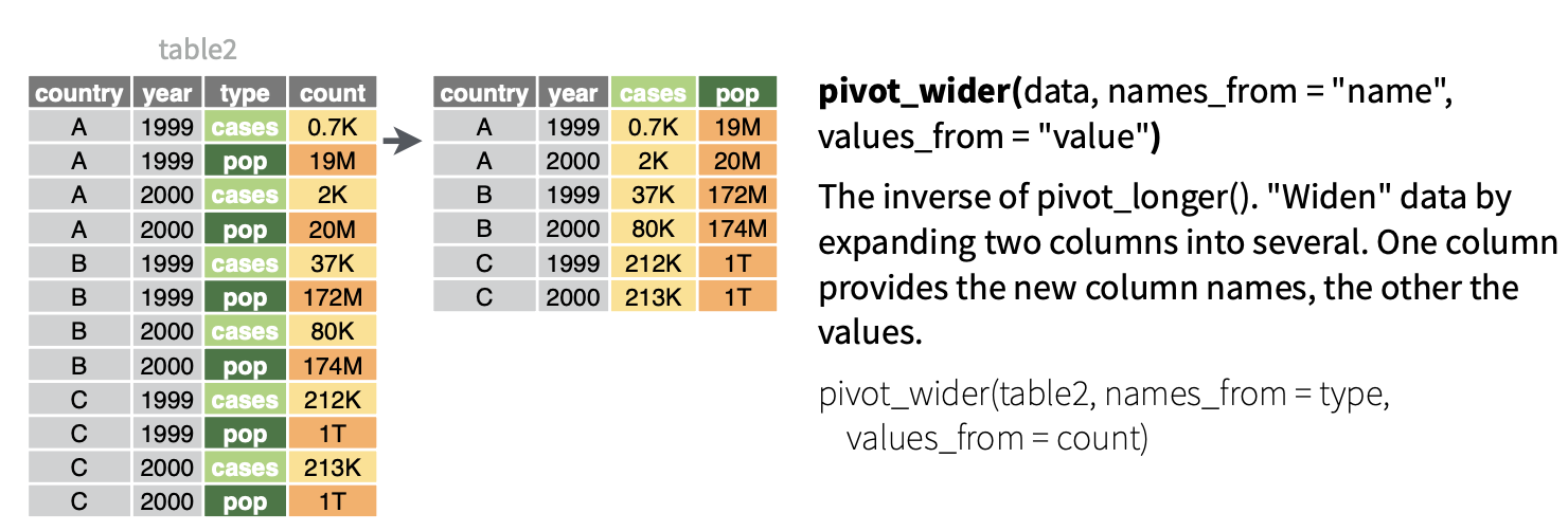 R语言学习笔记：从数据清洗到高级统计学和生物信息学 - 基于tidyr的长/宽数据转换